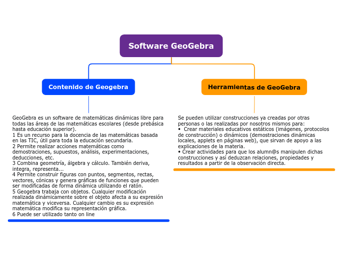 Software GeoGebra - Mind Map